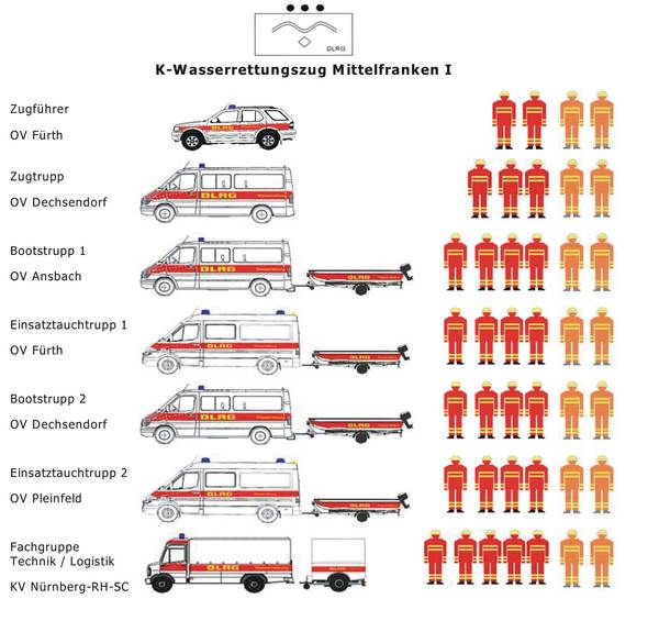 Katastrophenschutz - DLRG Kreisverband Nürnberg-Roth-Schwabach e.V.